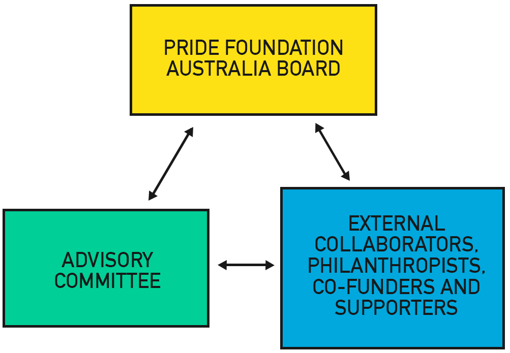 How We Work | Pride Foundation Australia | LGBTQIA+ Grant Making