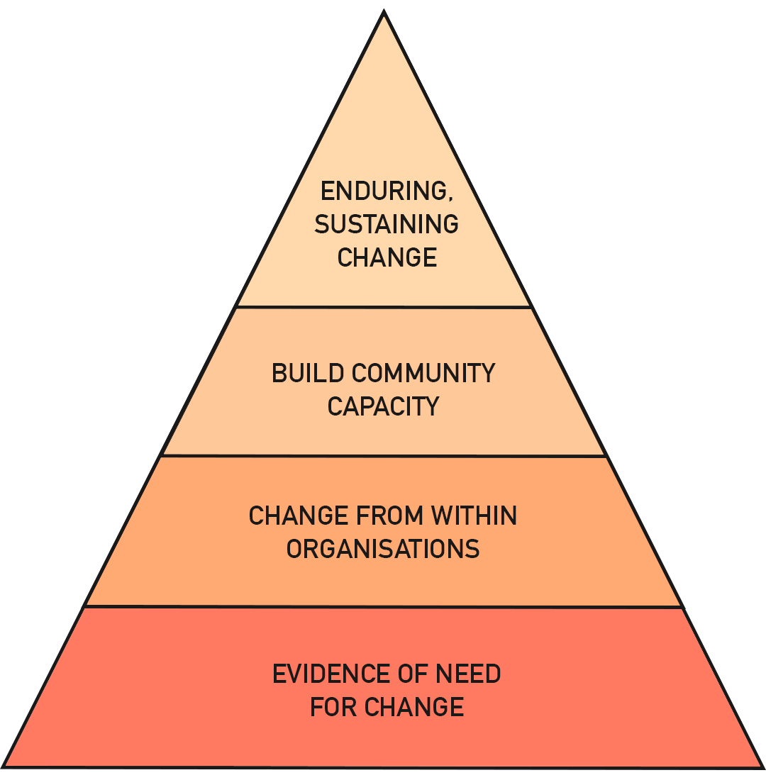 How We Work | Pride Foundation Australia | LGBTQIA+ Grant Making